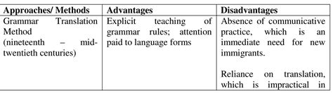 Pdf Deductive And Inductive Grammar Teaching