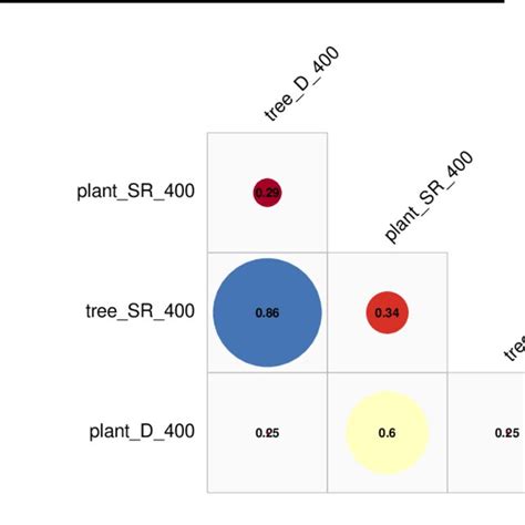 Figure S2 2 Spearman Correlation Matrix Among Site Level Beta And Download Scientific Diagram