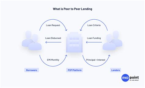 How Much Would It Cost To Make A P2p Lending Platform Rndpoint
