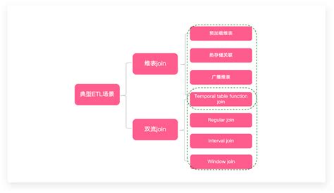 Flink基础入门与开发实践 提升课 博学谷