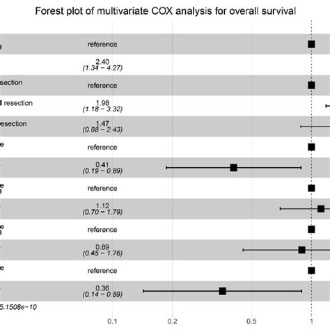 forest plot for the multivariable cox analysis of os age extent of