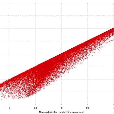 A Graph That Compares The New Multiplication Product S First Component Download Scientific
