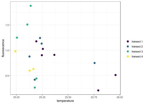 Chapter 7 Plotting In R With Ggplot2 Practical Spatial Data