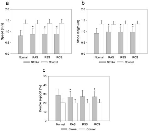 Effects Of Rhythmic Sensory Stimulation On Gait Performance Compared To