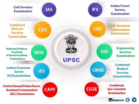 UPSC Exam UPSC Online Recruitment Notification Syllabus Results