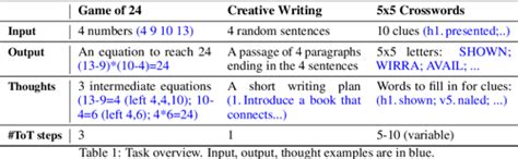 [pdf] tree of thoughts deliberate problem solving with large language