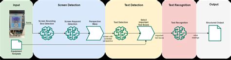 Pipeline Of The Automatic Digital Meter Reading System Download Scientific Diagram