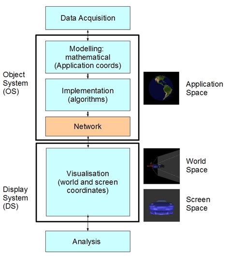 8 A Generic Distributed Simulation Pipeline Showing The Progression Of Download Scientific