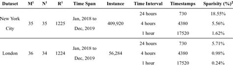 Dataset Description Used For Experiments Download Scientific Diagram