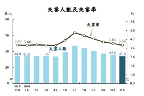 11月失業率降至366％ 連5降 世界民報