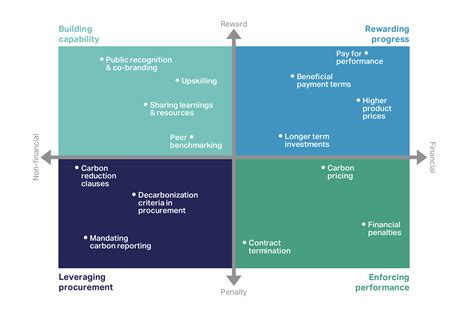 How Companies Can Accelerate Value Chain Decarbonization We Mean Business Coalition
