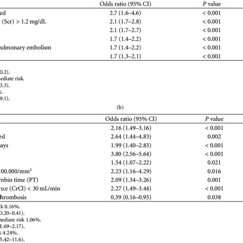 Multivariate Analysis For Major Bleeding And Bleeding Risk Index Download Table