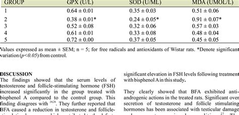 Mean Serum Gpx Sod And Mda Levels Of Wistar Rats Treated With Download Scientific Diagram