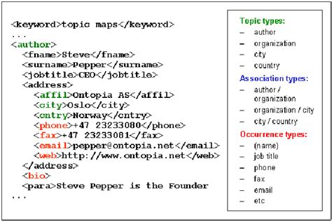 Deriving Typing Topics From XML Data Download Scientific Diagram