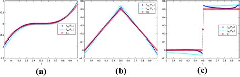 time dependent source comparisons of the recovered source