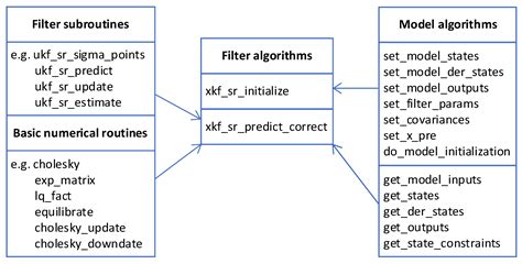 Computers Free Full Text Implementation Of A C Library Of Kalman Filters For Application On