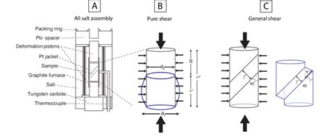 Two Conventional Deformation Geometries Before Schematics In Black Download Scientific
