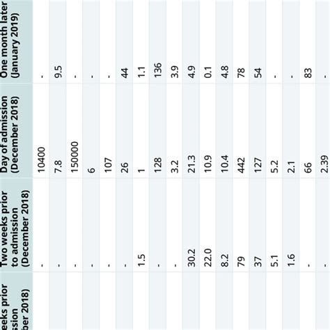 Laboratory Parameters Of The Patient Before And After Treatment For