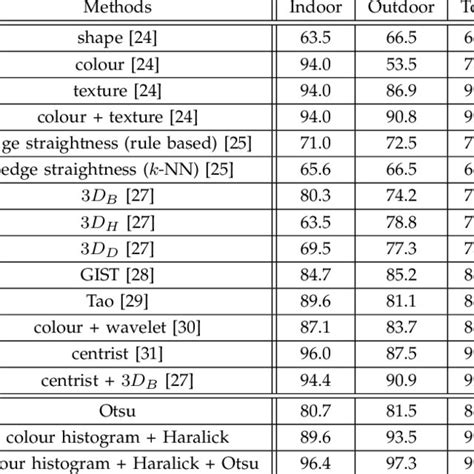 Indooroutdoor Classification Accuracy Download Table