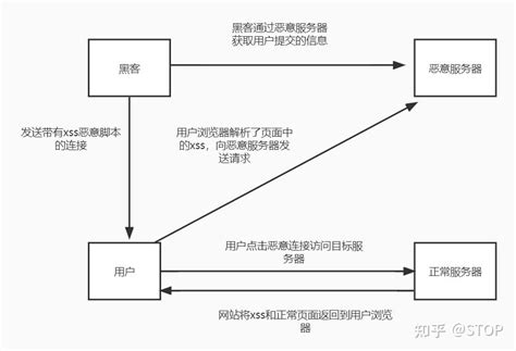 《白帽子讲web安全》学习笔记 知乎