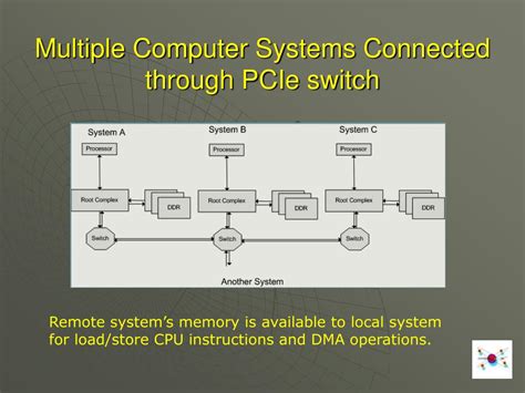 PPT Ethernet Over PCI Express Presented By Kallol Biswas PowerPoint Presentation ID 3000846