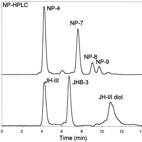 Radiochemical Reverse Phase HPLC Chromatograph Of Hexane Extract When Download Scientific