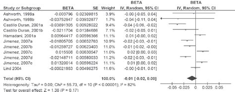 Forest Plot Of Randomized Controlled Trials Evaluating The Effect Of