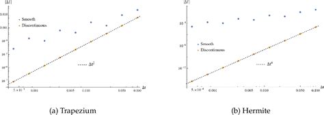 Figure 1 From Discontinuous Collocation And Symmetric Integration Methods For Distributionally