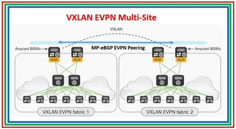 Networks Baseline ☑ On Linkedin Introduction To Vxlan Mp Bgp Evpn Route Types