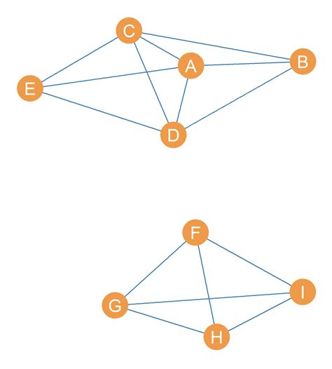 Social Networks Graph Connectivity