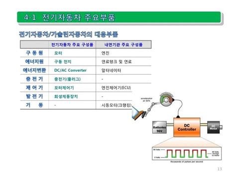 4장 전기자동차 구조 4 1 전기자동차 주요부품 4 2 모터 4 3 전지 4 4 인버터컨버터 4 5 모터제어기 Ppt