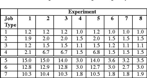 Table 6 From Simulation And Performance Evaluation Of The Hadoop