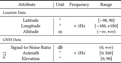 table 1 from enhancing transportation mode detection using multi scale sensor fusion and spatial
