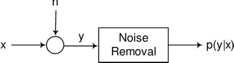 Generic Noise Removal Framework Download Scientific Diagram