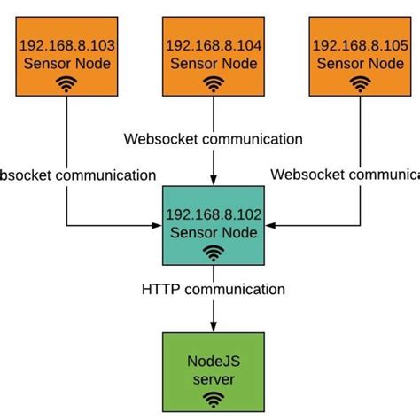 Wireless Sensor Network Arrangement Download Scientific Diagram
