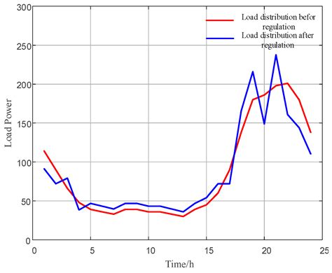 Research On Multi Objective Reactive Power Optimization Of Distribution Grid With Photovoltaics