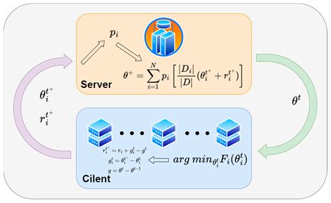 Mathematics Free Full Text Fedub Federated Learning Algorithm