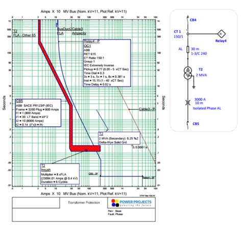 Transformer Protection Over Current And Earth Fault