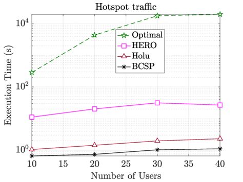 Execution Time S In Logarithmic Scale Of All Algorithms For Different Download Scientific
