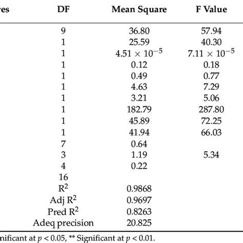 Analysis Of Variance Of Experimental Regression Equation Download