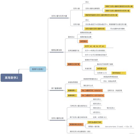 高等数学(上)思维导图高数第一章思维导图 Csdn博客 高等数学(上)思维导图高数第一章思维导图 Csdn博客