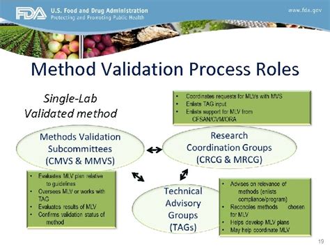 FDA Method Development And Regulatory Application In Collaboration