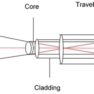 Schematic Illustration Of Optical Fibre Showing Core Cladding Download Scientific Diagram