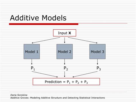 Ppt Modeling Additive Structure And Detecting Interactions With Additive Groves Of Regression