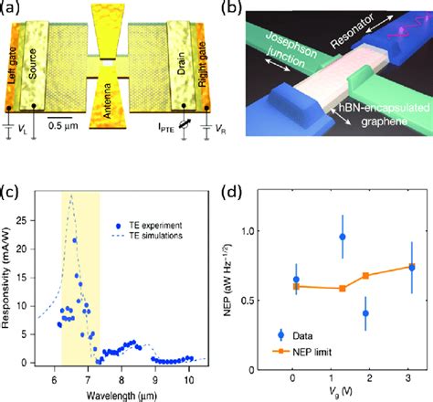 A Schematic Of A Mid Ir Photodetector Consisting Of A Download