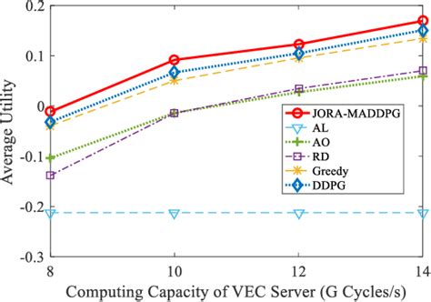 Figure 10 From Revenue And Energy Efficiency Driven Delay Constrained Computing Task Offloading