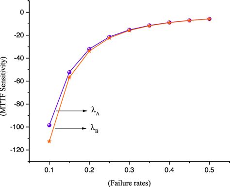 Sensitivity Of Mttf Download Scientific Diagram