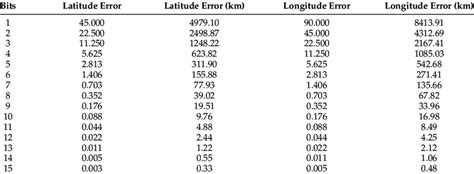 Precision Of Binary Geohash Codes With Various Code Lengths Download Scientific Diagram