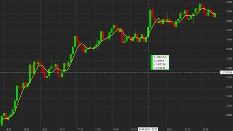 how to create interactive candlestick charts with real time bitcoin data in javascript by