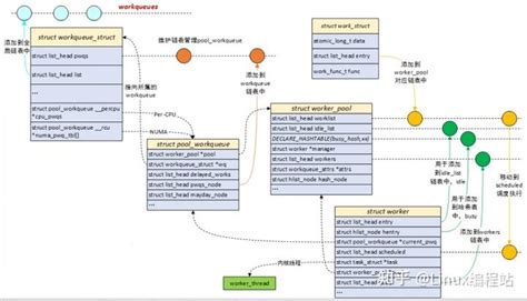 带你走进linux内核中断子系统—workqueue 知乎